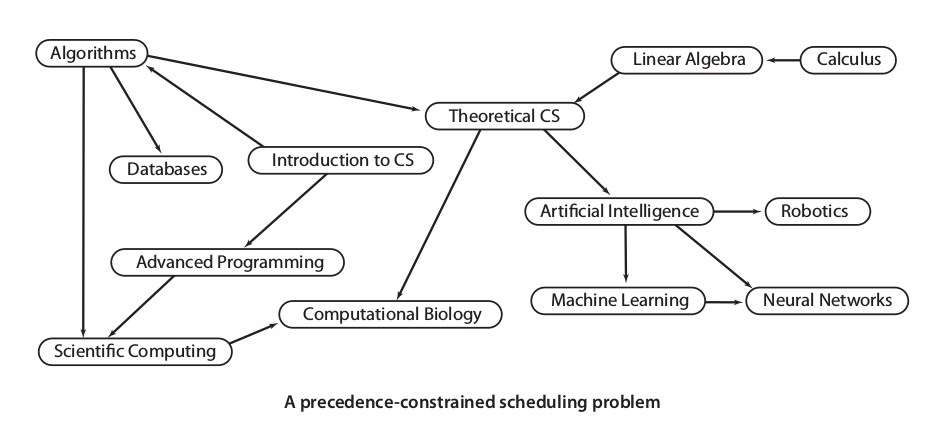 42 Directed Graph · Algorithm Ch 4 Graph 9966