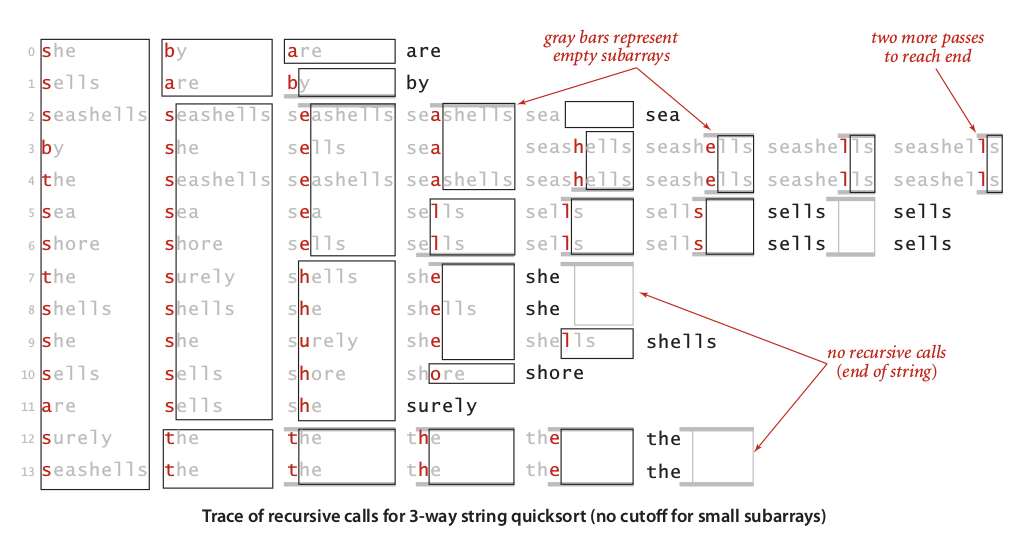 1 String Sorts · Algorithm Ch 5 String