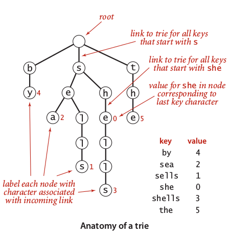 2. Tries · Algorithm Ch. 5 String