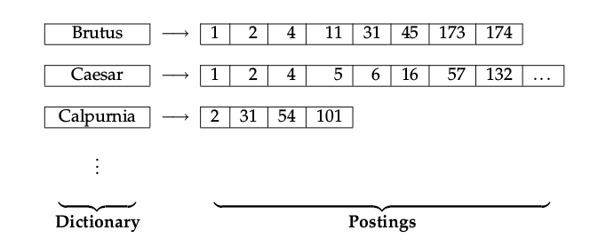12 A First Take At Building An Inverted Index · Introduction To Information Retrieval Recitation